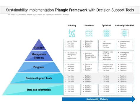 Sustainability Implementation Triangle Framework With Decision Support
