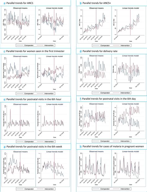 Graphical Diagnostics Of Parallel Trends For Maternal Health Indicators Download Scientific