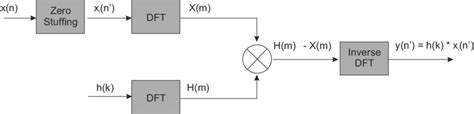 Block Diagram For The Implementation Of The Fast Fir Filtering Using