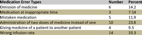 Types Of Medication Errors Download Table