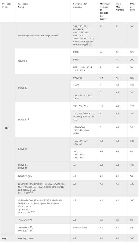 Processor Value Units PVUs Pragmaedge