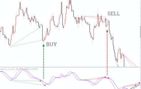 Macd Divergence Indicator Mt4 Free Download FX141 COM