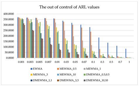 Explicit Analytical Form For The Average Run Length Of Double Modified Exponentially Weighted