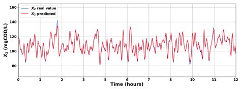 design of a soft sensor based on long short term memory artificial