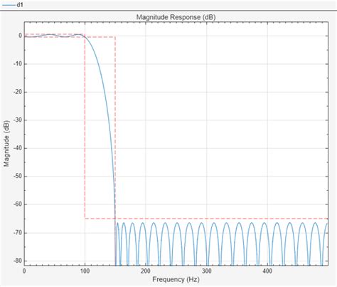 Filter Design Gallery Matlab And Simulink Example