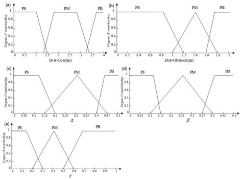 Local Path Planning For Mobile Robots Based On Fuzzy Dynamic Window Algorithm Pmc