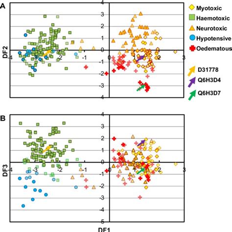 Discriminant Function Plot Showing A Df1 Against Df2 And B Df1 Download Scientific Diagram