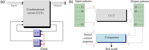 Digital Circuit Testing A Canonical Structure Of A Digital Circuit