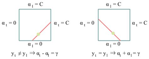 the inequality constraint c≥αi≥0 forces the lagrange multipliers to be download scientific