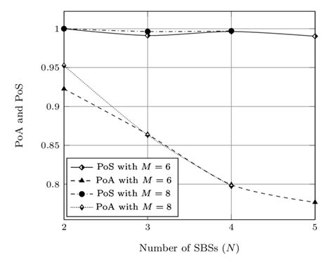 Poa And Pos As A Function Of The Number Of Players N For The Case Of 6