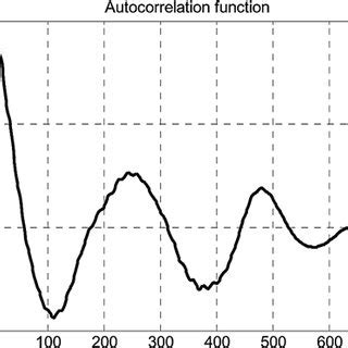 The Normalized Autocorrelation Function Download Scientific Diagram
