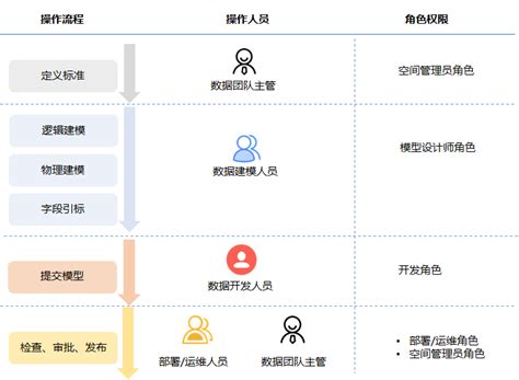 用户授权与管理 大数据开发治理平台 DataWorks 阿里云