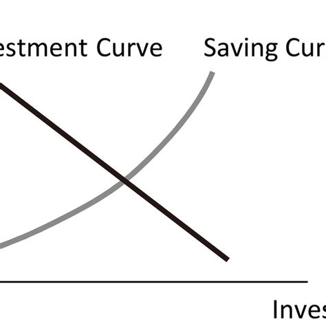 Downward Sloping Saving And Investment Curves Download Scientific Diagram