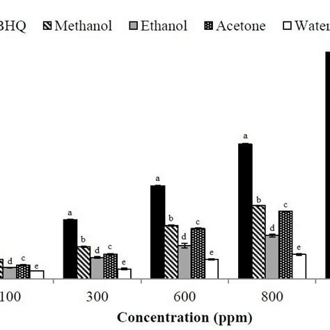 Reducing Powers Of Methanol Ethanol Acetone And Water Extracts Of