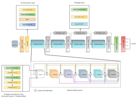 GitHub Soniashutosh Deeper Light Weight CNN Model