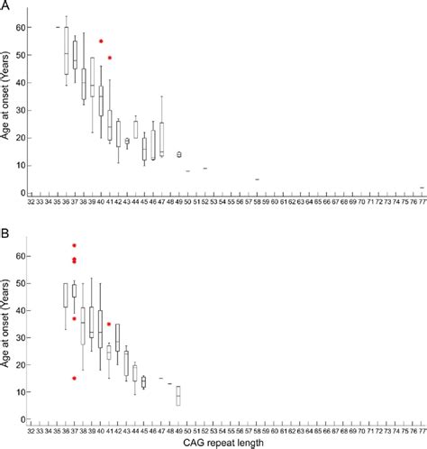 Transmission Of Expanded Cag Repeat Download Scientific Diagram