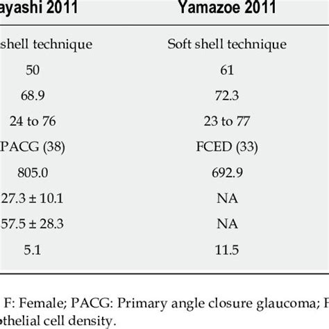 Comparison Of Different Modifications Of Cataract Surgery In Patients