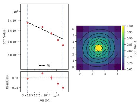 Spectral Correlation Function Scf — Turbustat V1 4 Dev5 Gc837780