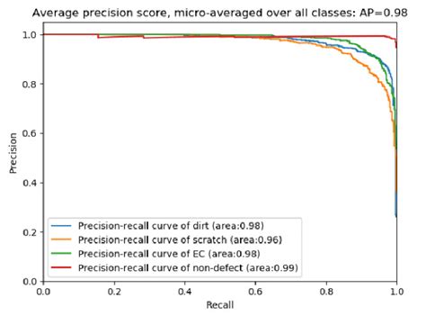 Classification Results Of Ten Methods On The Dataset Of Surface Defects Download Scientific