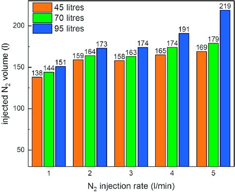 Nitrogen Consumption For The Deoxygenation Including Apparatus