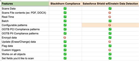 blackthorn compliance vs einstein data detect part of salesforce