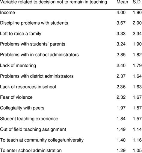 Mean And Standard Deviation For Likert Scale Questions Download Table