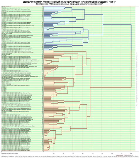 dendrogram of agglomerative cognitive clustering of factor values from