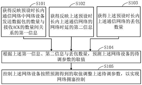 Network Congestion Control Method And Device Eureka Patsnap