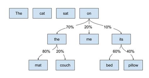 Give Ai Tools Get Better Results Mouser