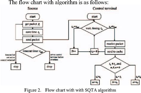 Figure 2 From Shortest Queue Time Slot Adapting Algorithm Based On