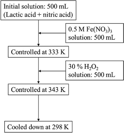 Flow Of Lactic Acid Decomposition Operation Download Scientific Diagram