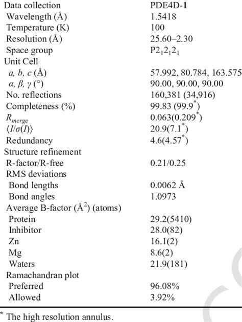 Diffraction Data And Structural Refinement Statistics For The Pde4d 1 Download Scientific