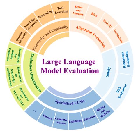 Evaluating Large Language Models Benchmarks And Challenges