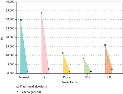 The Comparison Results Of False Detection Rates Of Five Intrusion Download Scientific Diagram