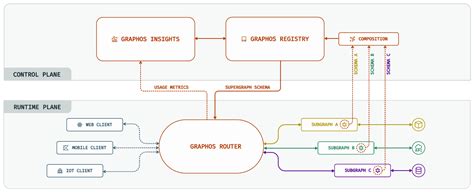 apollo graphos platform apollo graphql docs