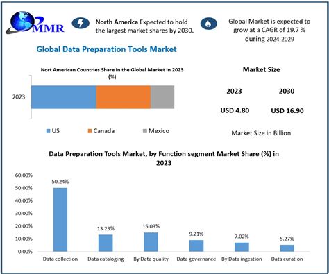 Data Preparation Tools Market Global Industry Analysis