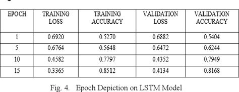 Figure 4 From Cnn Lstm And Bi Lstm Based Self Attention Model Classification For User Review