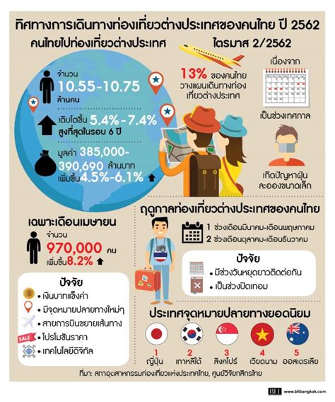 คนไทยเที่ยวนอก ปี 62 แตะ 10 75 ล้านคน สูงสุดในรอบ 6 ปี ญี่ปุ่นยังครองแชมป์ Blt Bangkok