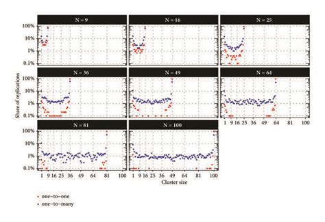 The Share Of Replications That Contain A Given Cluster Size By N And