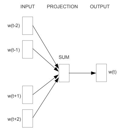 Tensorflow Word Embedding Word Vec Ciro Cavani