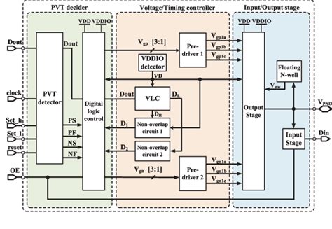 figure 1 from a slew rate enhanced 2 x vdd i o buffer with precharge
