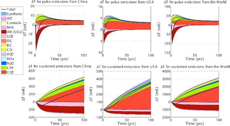 the estimated temperature perturbation based on agtp by different