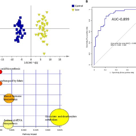Analysis Of Metabolic Profiling In Low Grade Nmibc Compared With Download Scientific Diagram