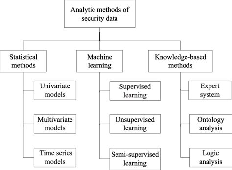 Classification Of Analytic Methods Of Security Data Download Scientific Diagram