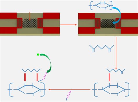 The Surface Functionalization Process Including The Surface Download Scientific Diagram