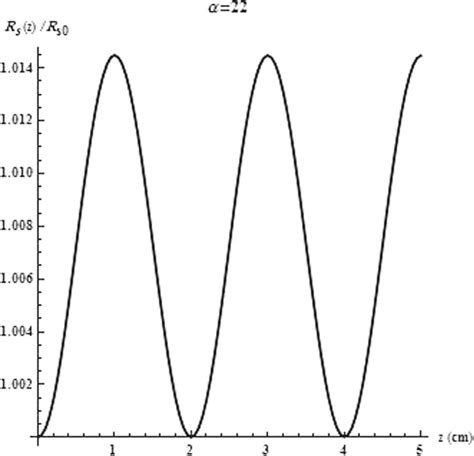 The Scaled Spot Size Rszrs0 For Lg20 Mode Versus Propagation