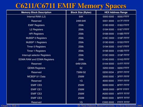 Ppt Chapter 8 External Memory Interface Emif Powerpoint Presentation Id622995
