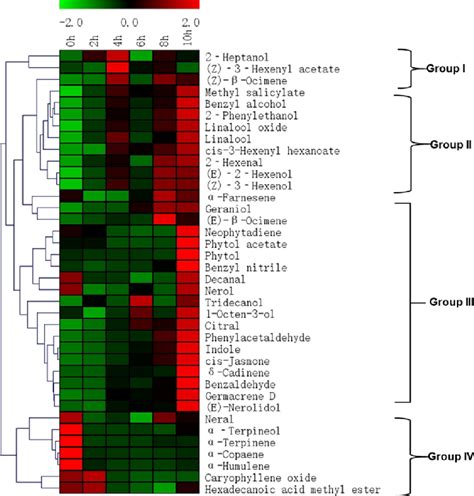 Hierarchical Clustering Analysis Hca And Heat Map Analysis Of Download Scientific Diagram