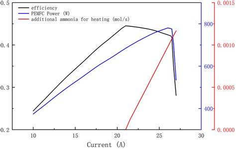 the variation of system efficiency additional fuel quantity and pemfc