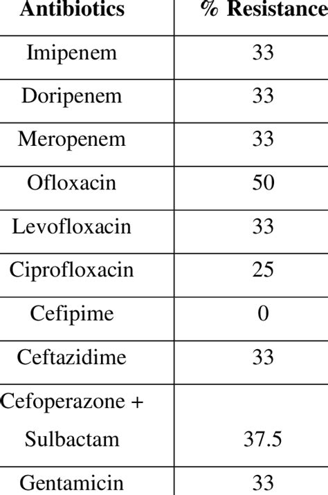 Antibiogram Of Pseudomonas Aeruginosa Download Scientific Diagram